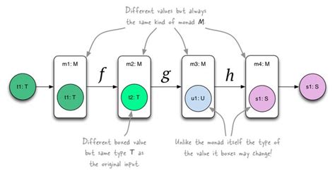 Monad Data Processing Pipeline