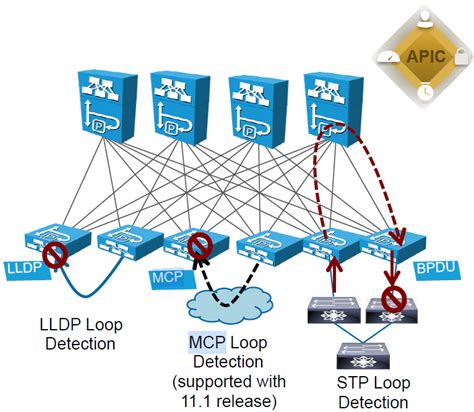 Usando Mcp Miscabling Protocol Para Aci Cisco Community