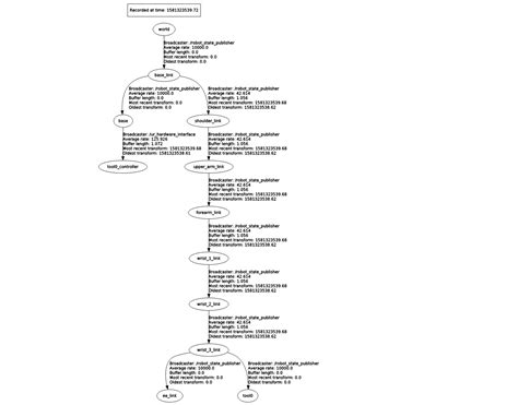Ros Tf Listener Does Not See Specified Links In URDF File Robotics Stack Exchange