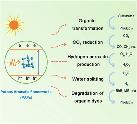 Structural Design On Porous Aromatic Frameworks For Photocatalysis