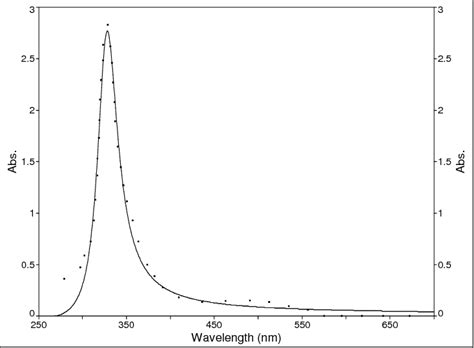 Fitting Curve For The Absorption Spectrum At C 05 Wt Download