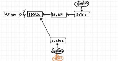 Understanding Git Through Images Dev Community