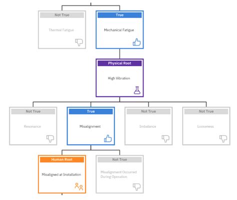 Logic Tree Basics Complete Guide Creating A Logic Tree