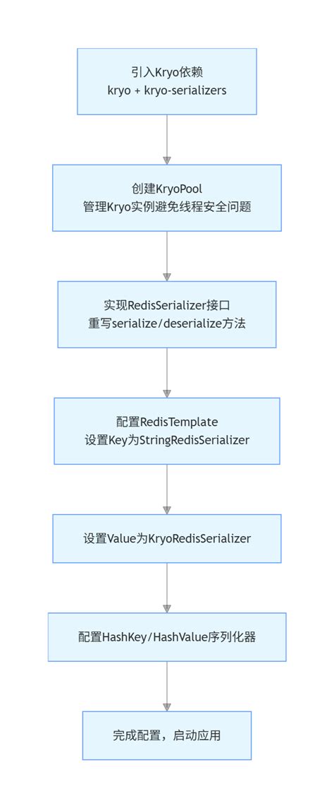 【详解】spring整合redis序列化方式stringredisserializer、fastjsonredisserializer和kryoredisser 腾讯云开发者社区 腾讯云