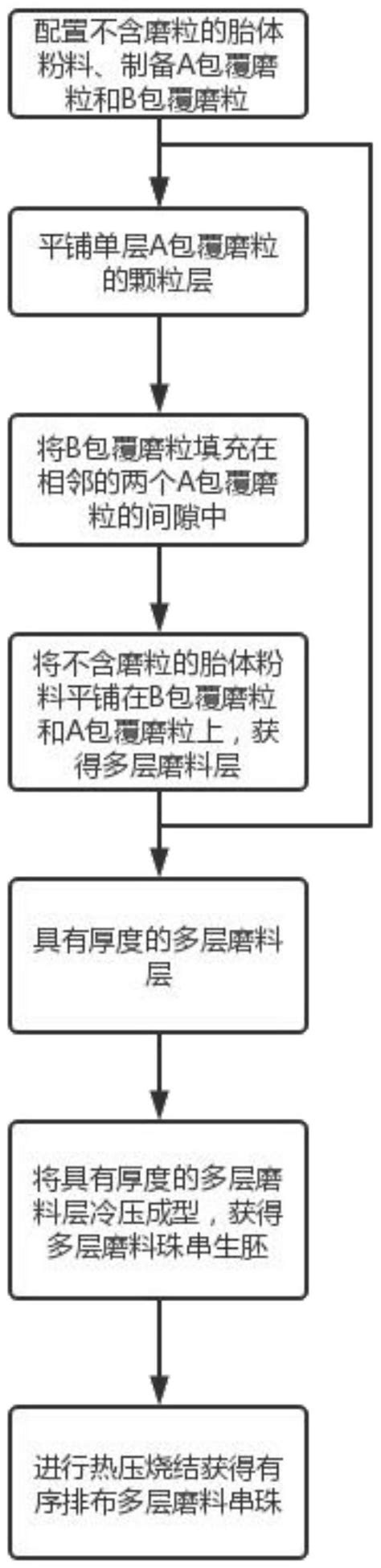 一种有序排布多层磨料串珠及其绳锯的制造方法与流程