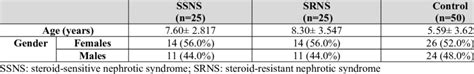Distribution Of Age Mean ±standard Deviation And Gender In The