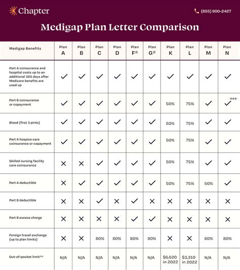 Medicare Supplement Medigap Plan G Coverage And Costs · Chapter Medicare