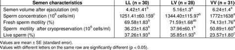 Least Square Means And Standard Errors For Semen Characteristics In