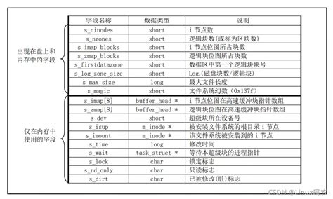 Linux 文件系统之 Minix 文件系统minix文件系统 Csdn博客