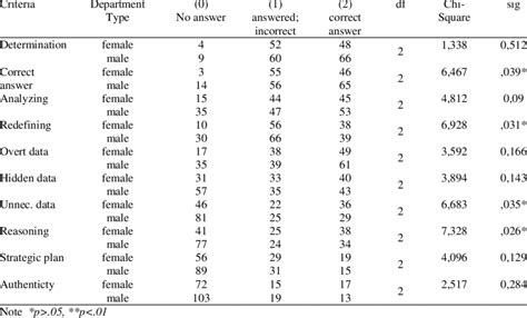 Results Of Chi Square Analysis On Social Problem Solving Score Types Of Results Of Chi Square Analysis On Social Problem Solving Score Types Of