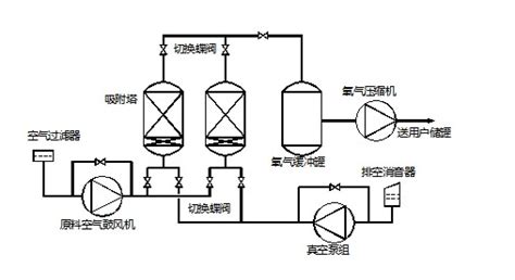 变压吸附制氧设备介绍昆山锦程气体设备