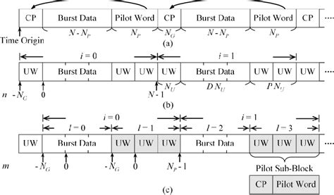 Figure 1 From Joint Estimation Of Carrier Frequency And Sampling Frequency Offsets For Sc Fde