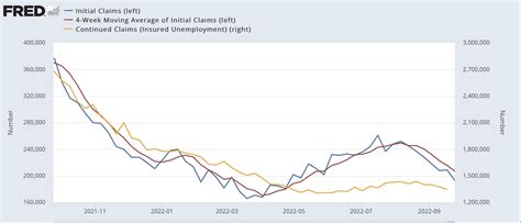 The Positive Trend In Jobless Claims Continues Angry Bear