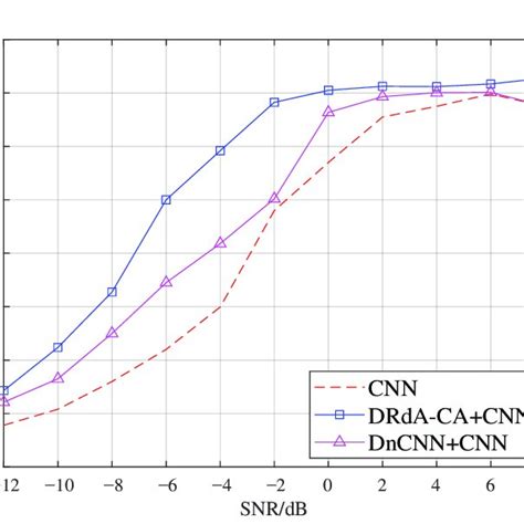 Classification Accuracy At Different Depths Download Scientific Diagram