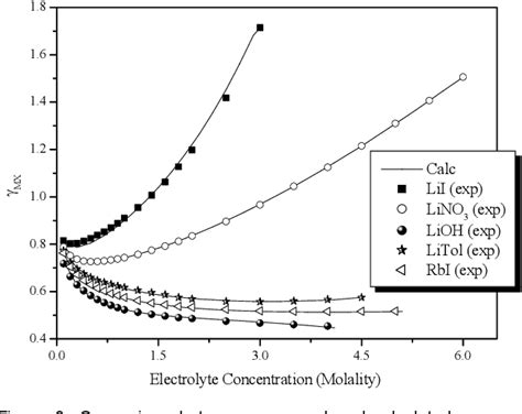 Figure 1 From Correlation Of Activity Coefficients Of 1 1 Type Electrolytes In Aqueous Systems