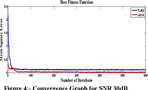 Figure 4 From Design Of Adaptive Equalizer With Tlbo And Jaya
