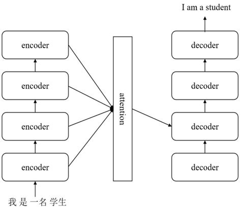 A Schematic Of Dynamic Deep Encoding Information Aggregation Download