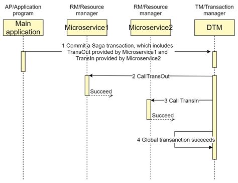 How To Implement Saga Pattern In Microservices By Dtm Towards Dev