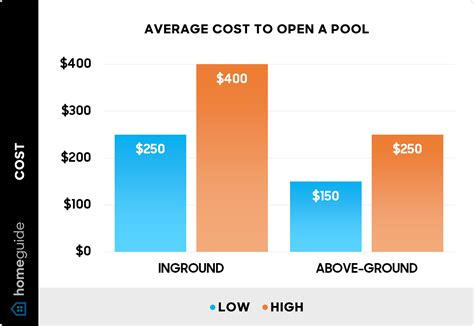 How Much Does It Cost To Open A Pool 2025