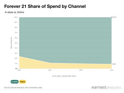 40 Of Forever21 Customers Cross Shopping At Shein Earnest Analytics