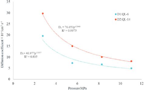 Corrected Diffusion Coefficient And Pressure Fitting Download Scientific Diagram