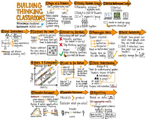 Thinking Classroom — Surfaces Verticales Et Consignes Orales