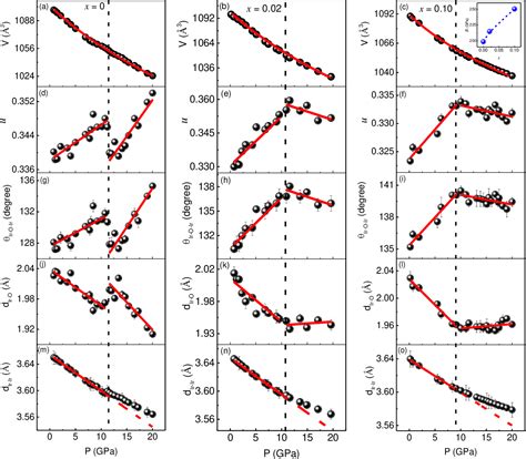 Figure 2 From Pressure Induced Phase Transition In Pyrochlore Iridates Sm {1 X} Bi X 2 Ir