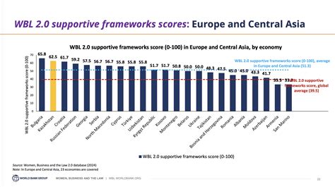Kazakhstan Surpasses Global Average In Economic Gender Equality Metrics