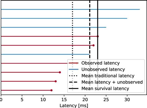 Sample Of Observed And Unobserved Latency Red Lines Ended By A Dot