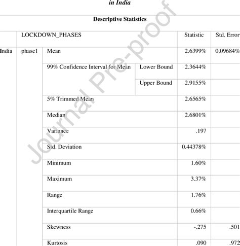 Descriptive Statistics Of Case Fatality Rate During The Four Phases Of Download Scientific