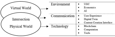 The Metaverses Three Layer Topology Download Scientific Diagram