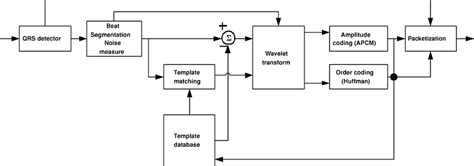 Block Diagram Of The Packetized Ecg Compression System Download
