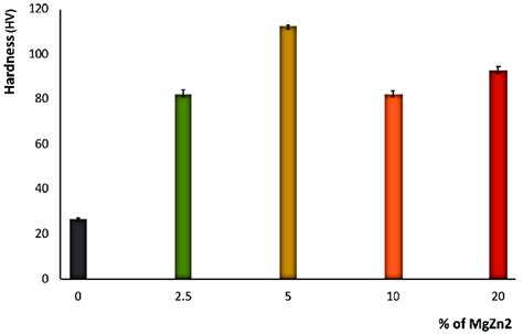 Microhardness Of Al With Different Mgzn 2 Contents Download