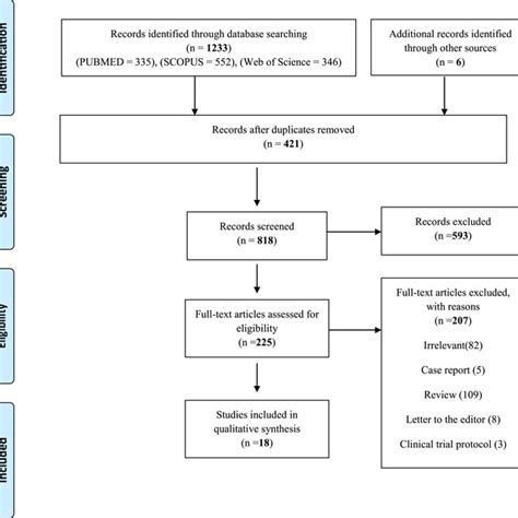 Search Results From Different Databases Download Scientific Diagram