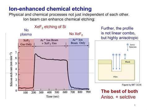 Reactive Ion Etching Rie Pptx
