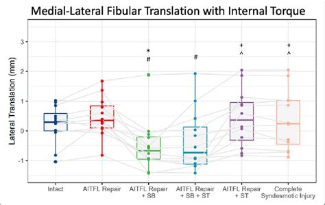 box plot graph demonstrating fibular medial lateral translation in