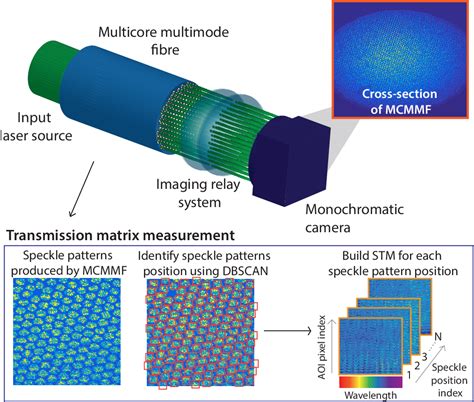 Figure 1 From Snapshot Fiber Spectral Imaging Using Speckle