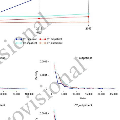 The Trends Of Mean Rate For Pt And Ot Pt Physical Therapy Ot
