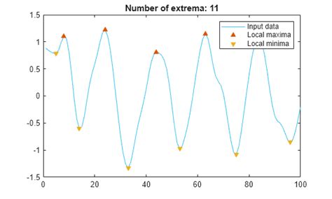 使用实时编辑器任务清理杂乱数据并定位极值 Matlab And Simulink