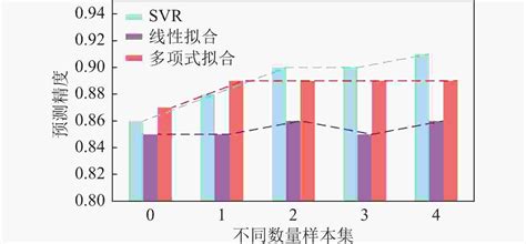 基于支持向量机上海地区土体物理力学指标相关性研究