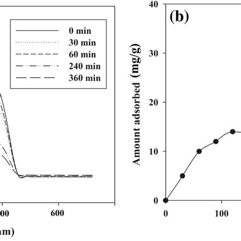 A Uv Spectra Of The Adsorption Process Of Ag Ions By Algtio2 Beads B