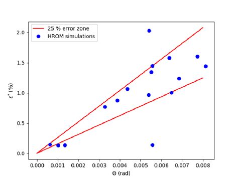 Error Indicator Θ Rad Versus Error Estimator ε On The 17 Hrom