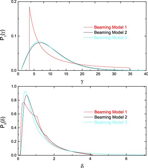 Distributions Of Lorentz Factors Upper Panel And Doppler Factors