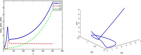 Figure 13 From A Nonstandard Finite Difference Scheme For Solving Three Species Food Chain With
