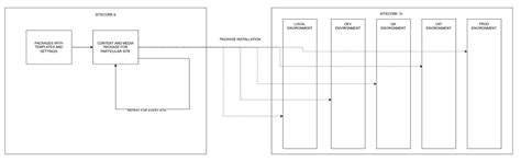 Rethinking Sitecore Upgrades The Art And Science Of Content Migration