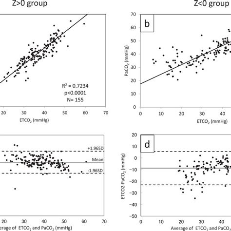 Relationship Between Etco2 And Paco2 A B And A Bland Altman Plot Download Scientific Diagram