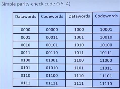 Error Detection With Parity Check And Checksum Gate Csit