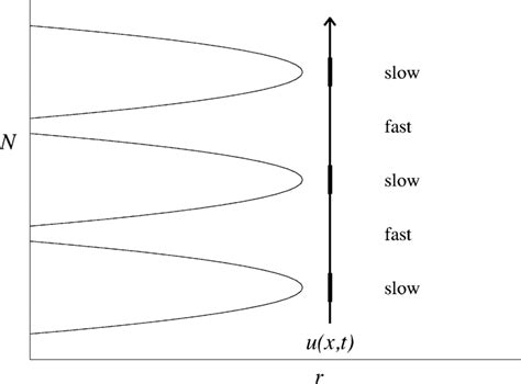 Schematic Representation Of The Evolution Of A Time Dependent State