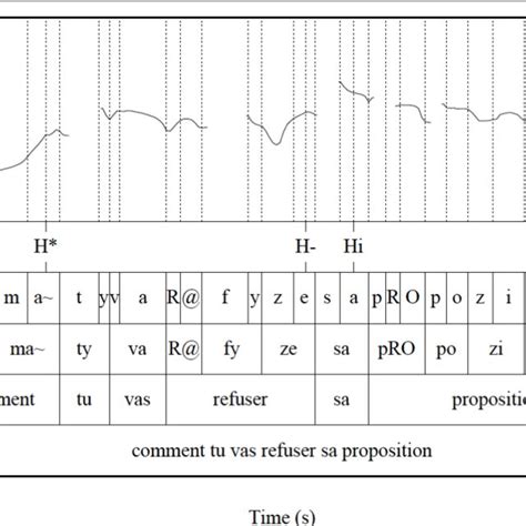 Example Of The F0 Curve And The Annotation Obtained With Easyalign Download Scientific Diagram