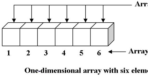 Vetor Array em C O que são Para que servem C Progressivo